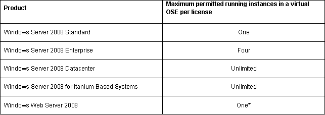 Be Smart & Save huge on Microsoft Licensing with Virtualization ...