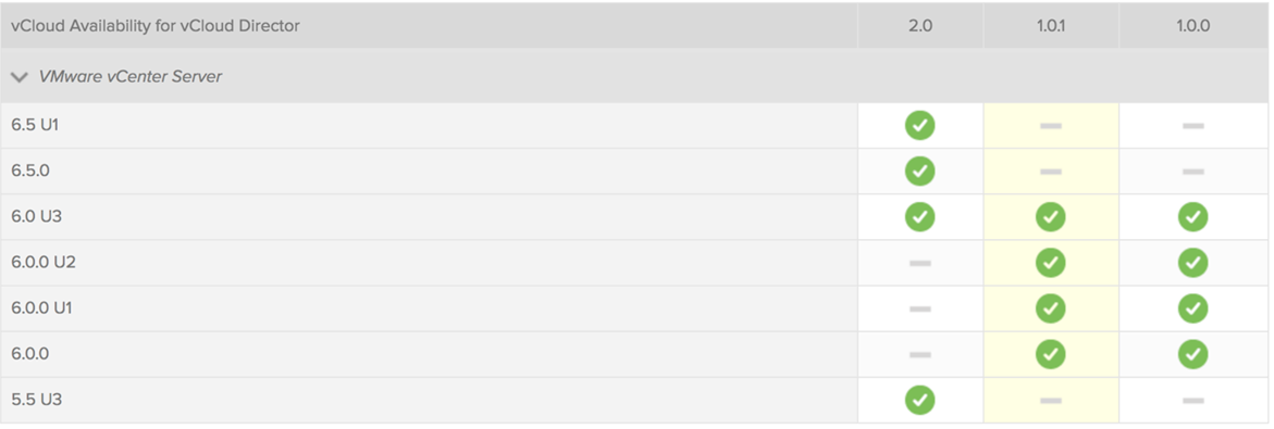 VMware vCloud Availability for vCloud Director 2.0 what’s new ...