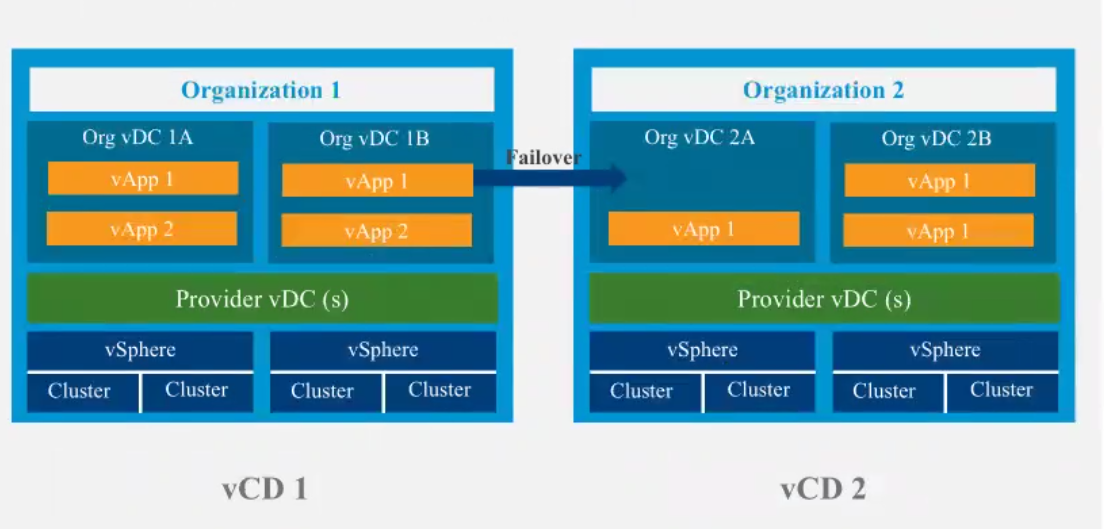 vCloud Availability Cloud to Cloud DR capabilities is here!