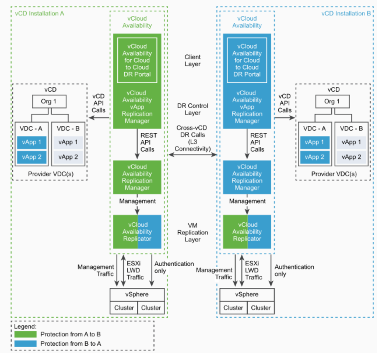VMware vCloud Availability 3.0 Update