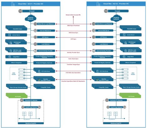 Architecting Kubernetes as-a-Service Offering with VMware Cloud Director