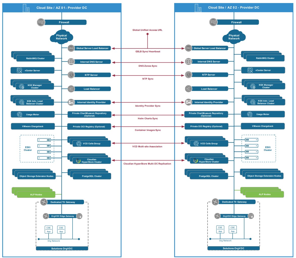 Architecting Kubernetes as-a-Service Offering with VMware Cloud ...